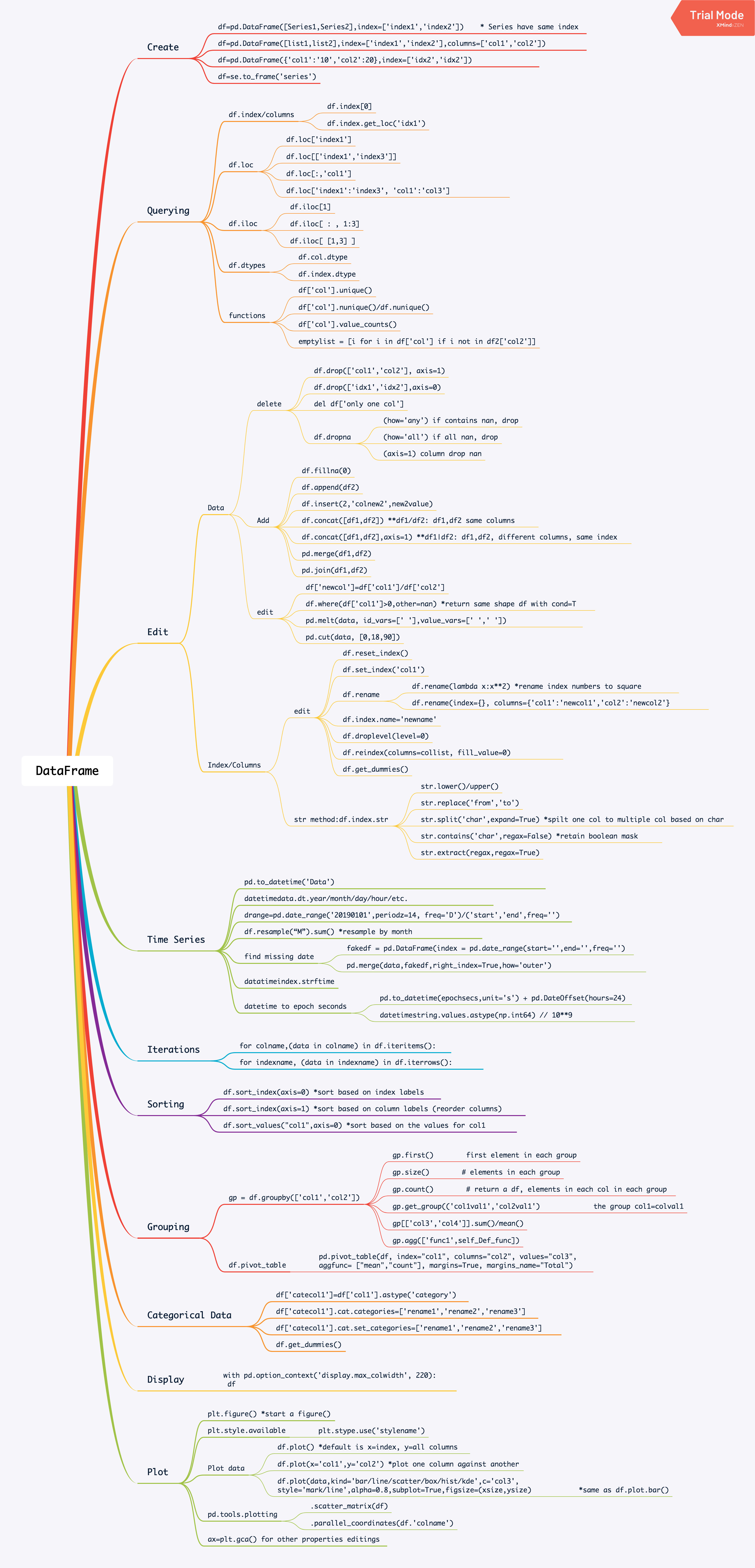 How To Learn Pandas From Zero Use A Mindmap Yao s Rabbit Hole